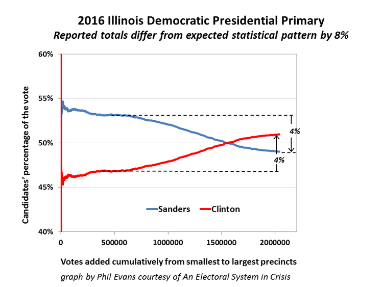 2016 Democratic Primary Graphs — Electoral System in Crisis