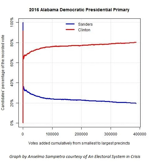 2016 Democratic Primary Graphs — Electoral System in Crisis