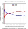 2016 Democratic Primary Graphs — Electoral System in Crisis
