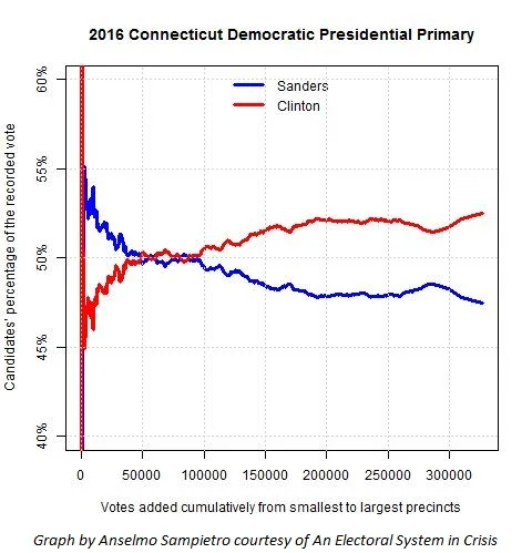 2016 Democratic Primary Graphs — Electoral System in Crisis