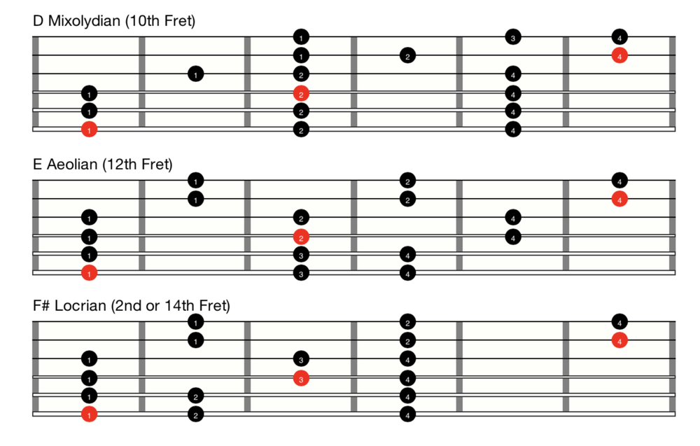 The Major Modal Mega Scale — Pathfinder Music Lessons