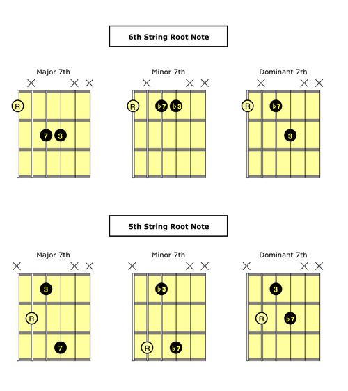 Playing 7th Chords All Over the Fretboard — Pathfinder Music Lessons