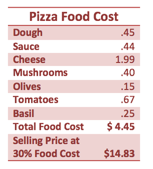 Calculating Food Cost — The Culinary Pro