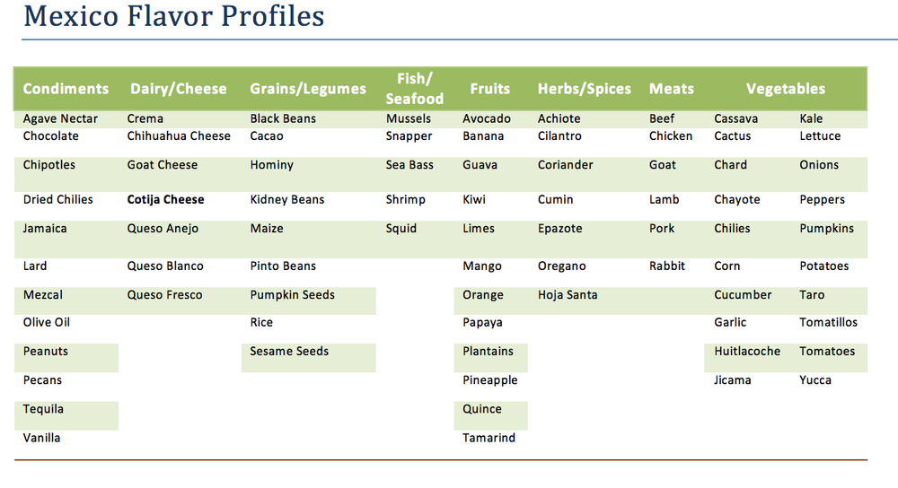 Latin America — The Culinary Pro