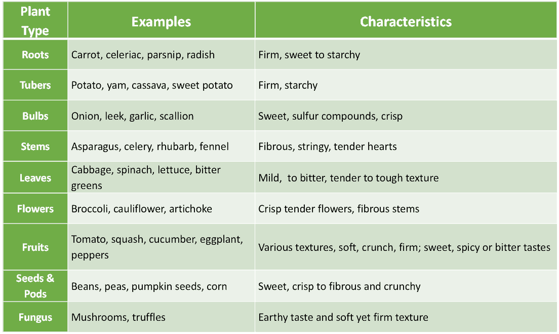 Vegetable Storing and Handling — The Culinary Pro