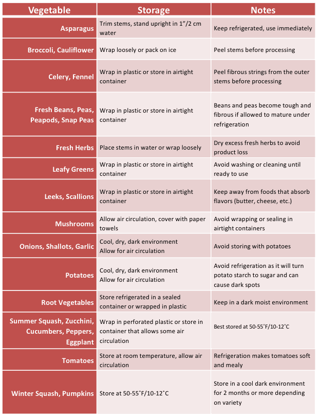 Vegetable Storing and Handling — The Culinary Pro