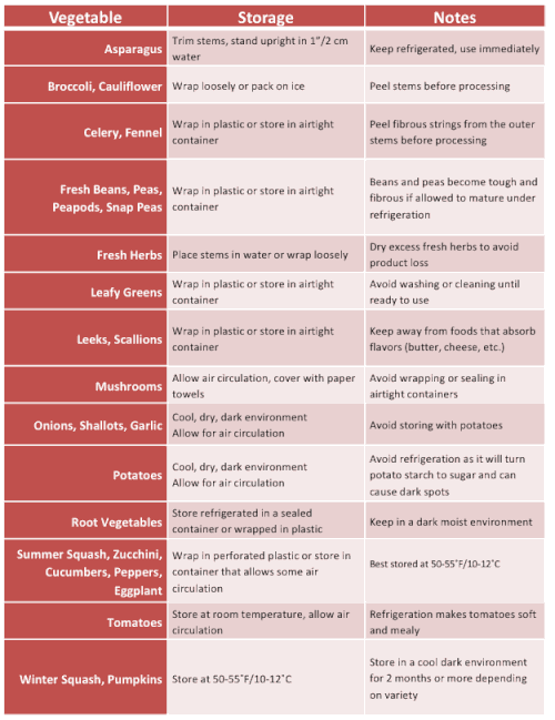 Vegetable Storing and Handling — The Culinary Pro