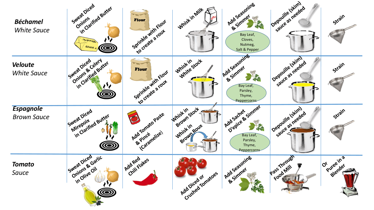 Principles of Sauce Making — The Culinary Pro