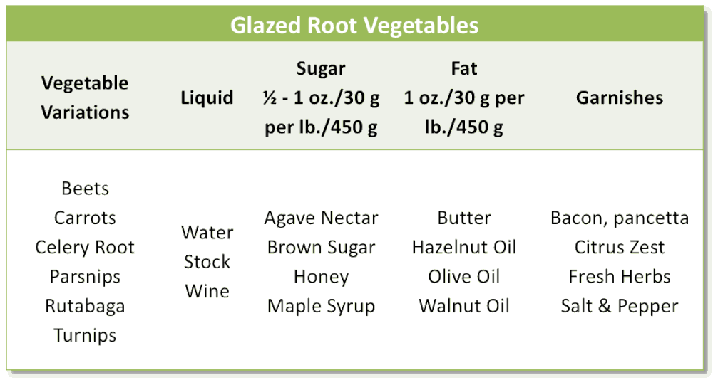 Root & Tuber Vegetables — The Culinary Pro
