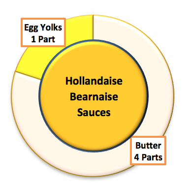 Emulsion Sauces — The Culinary Pro