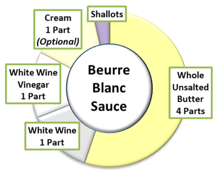 Emulsion Sauces — The Culinary Pro