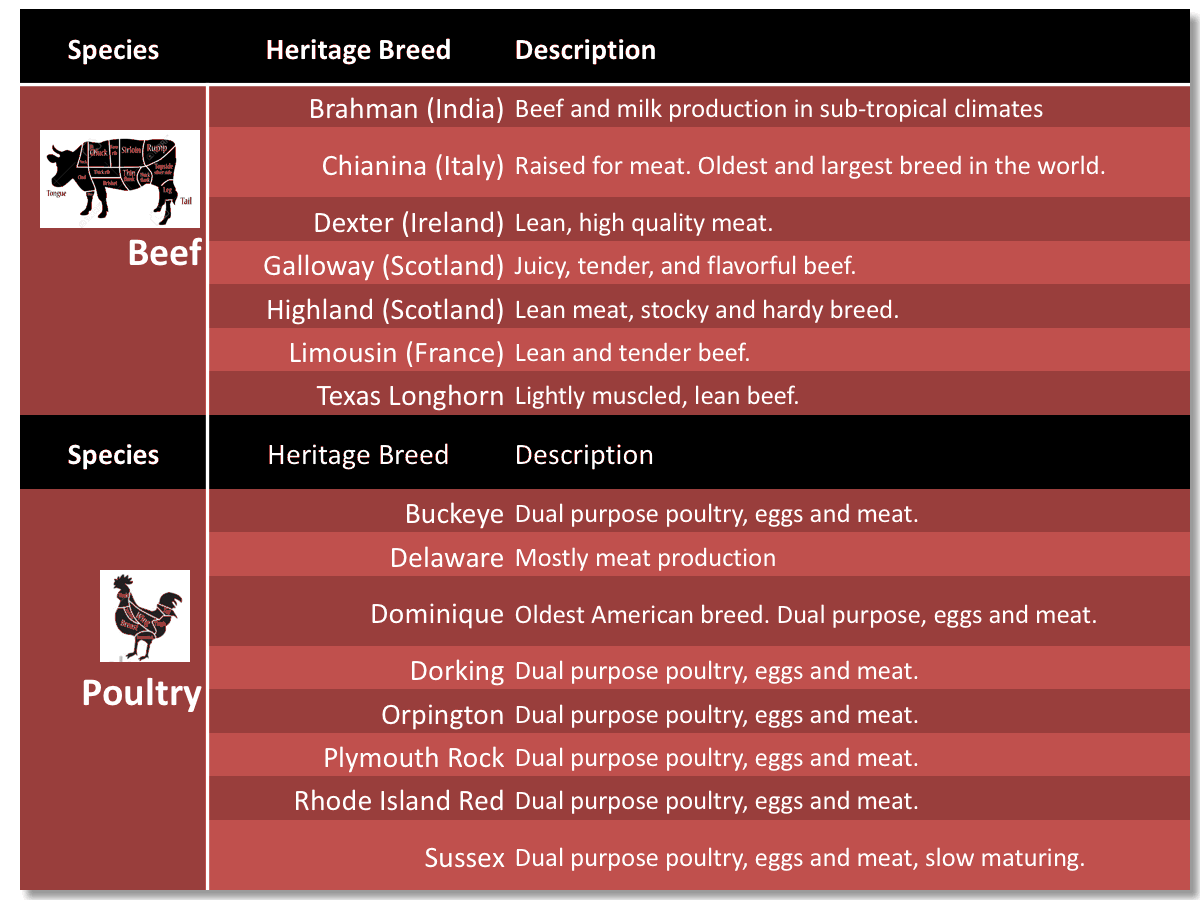 About Meat - Farm-to-Table — The Culinary Pro
