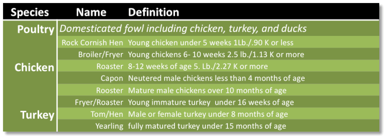 About Poultry - Farm-to-Table — The Culinary Pro