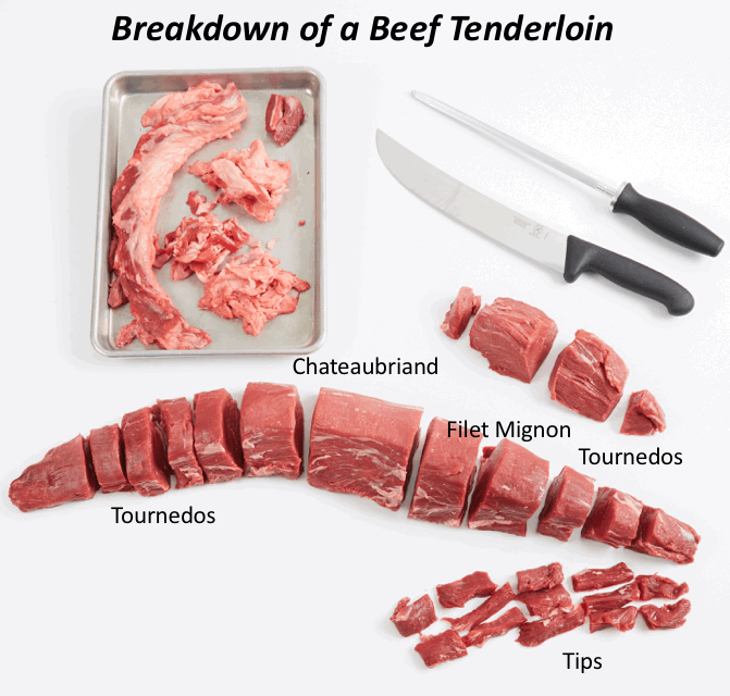 Meat Fabrication Methods — The Culinary Pro