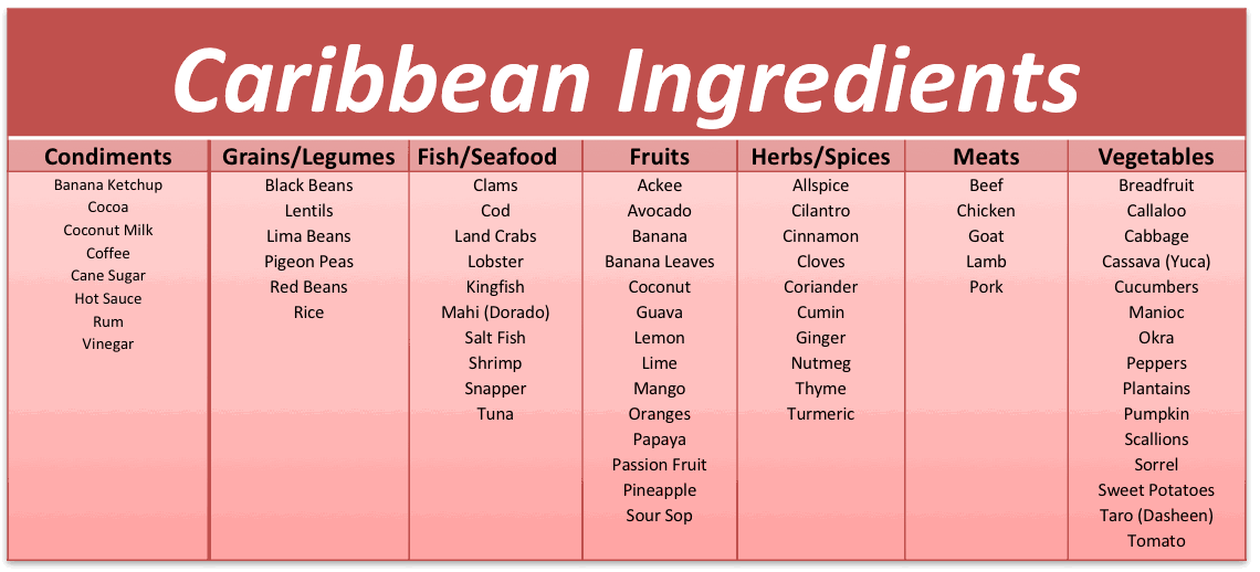 Latin America — The Culinary Pro