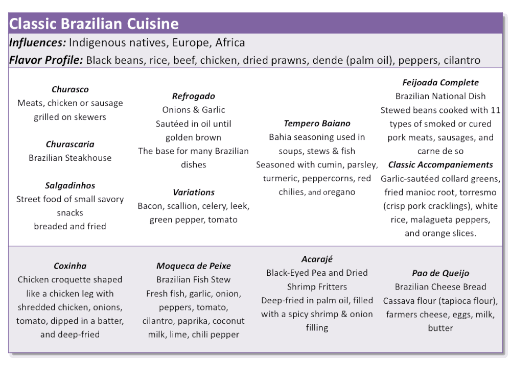 Latin America — The Culinary Pro