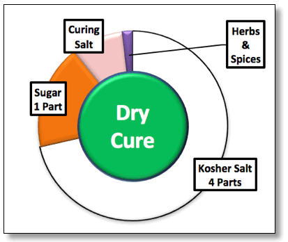 Dry Curing — The Culinary Pro