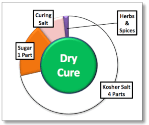 Dry Curing — The Culinary Pro