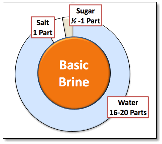 Brines — The Culinary Pro