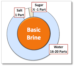 Brines — The Culinary Pro