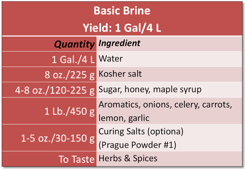 Brines — The Culinary Pro