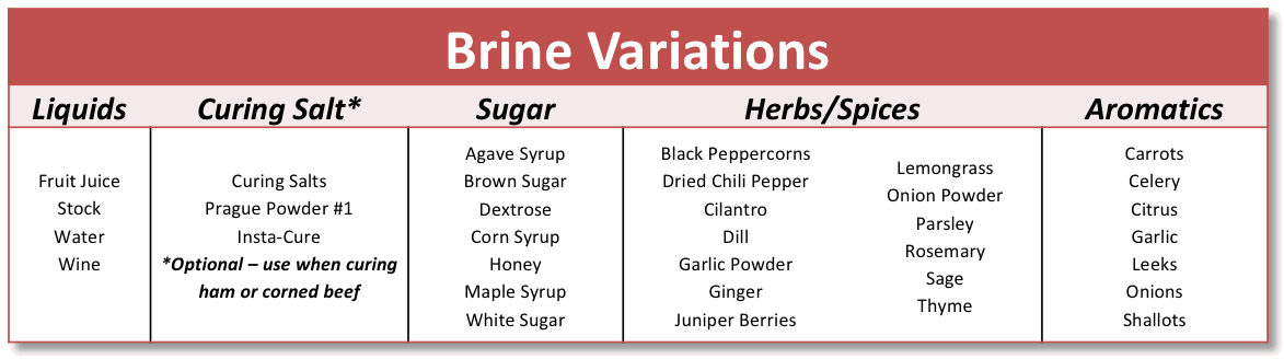 Brines — The Culinary Pro