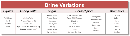 Brines — The Culinary Pro