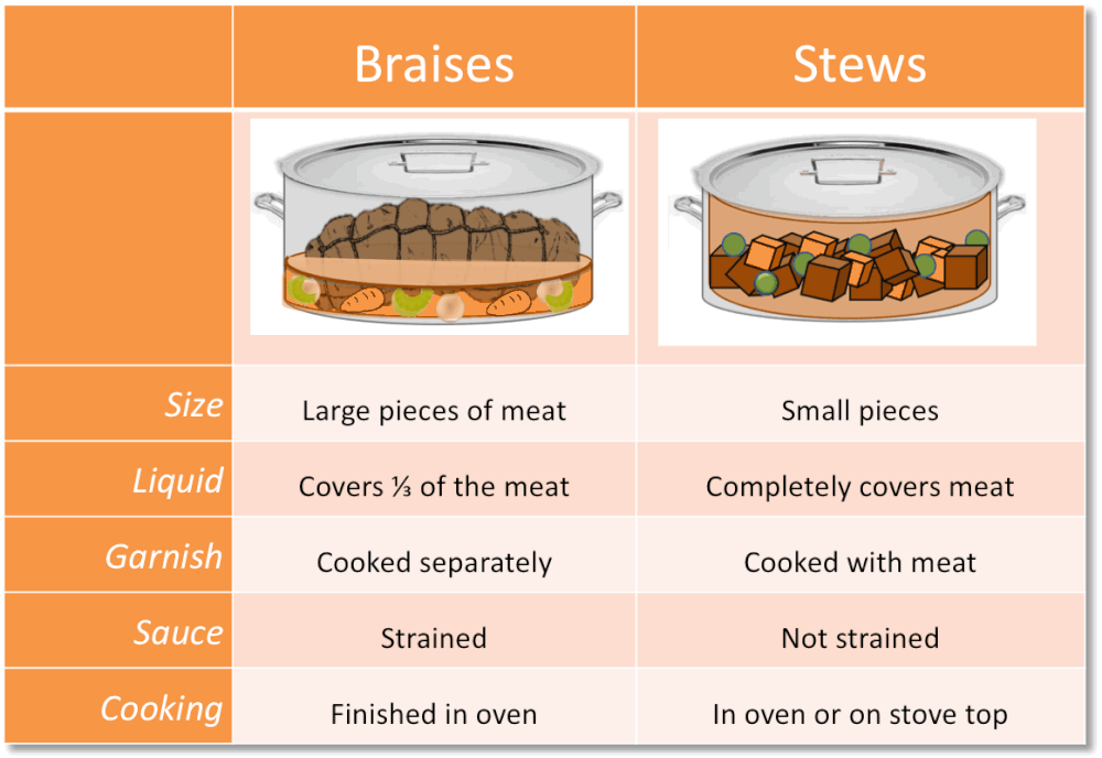 Braise & Stew Preparation — The Culinary Pro