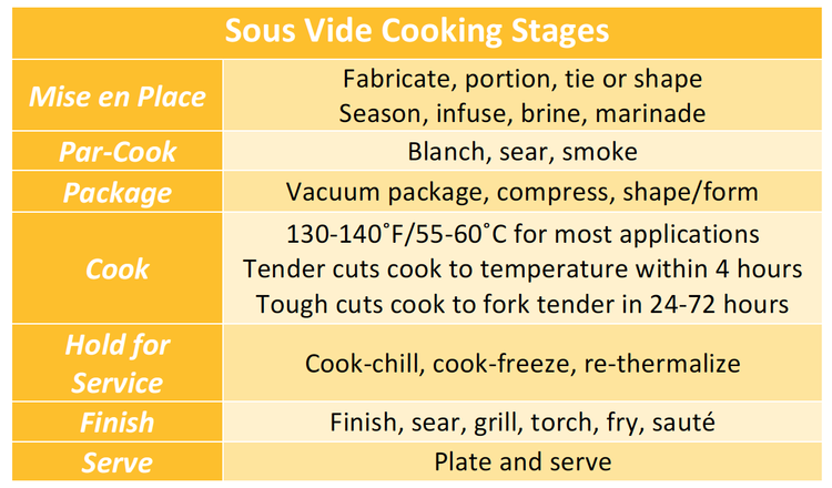 About Sous Vide Cooking — The Culinary Pro
