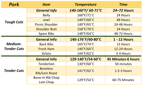 Sous Vide Cooking Charts — The Culinary Pro