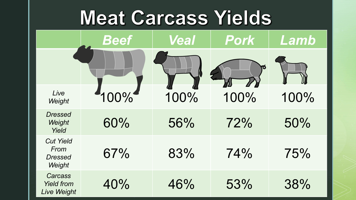 About Meat - Farm-to-Table — The Culinary Pro