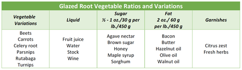 Vegetable Cooking Methods — The Culinary Pro