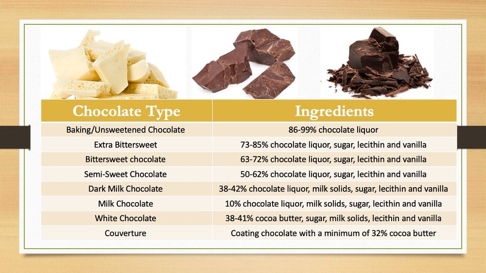 About Chocolate — The Culinary Pro