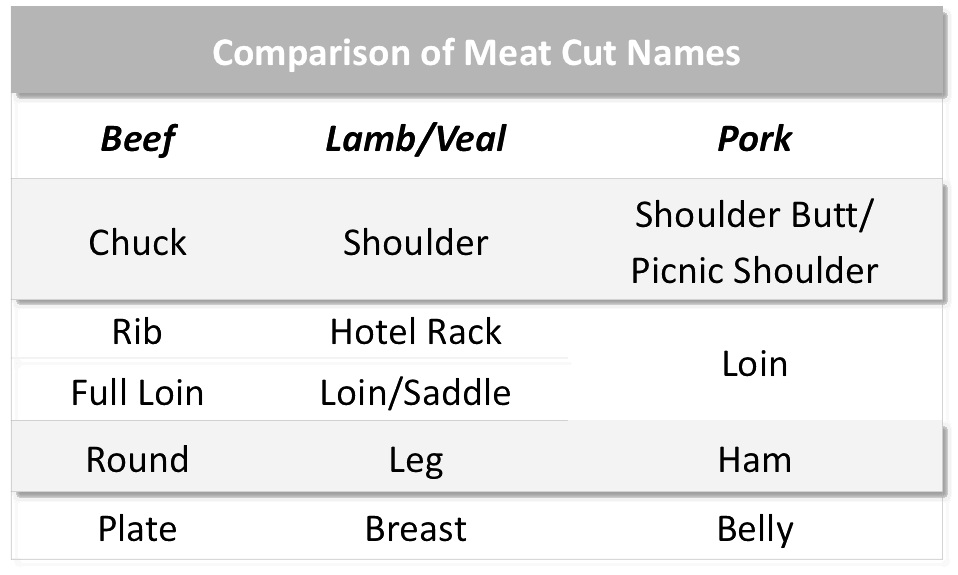 Meat Fabrication Methods — The Culinary Pro