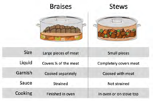 Braise and Stew Methods — The Culinary Pro
