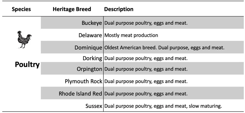 Organics, Free Range & Heritage Breeds — The Culinary Pro