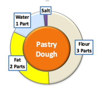 Pastry Dough — The Culinary Pro