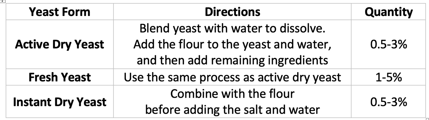 Yeast Doughs — The Culinary Pro