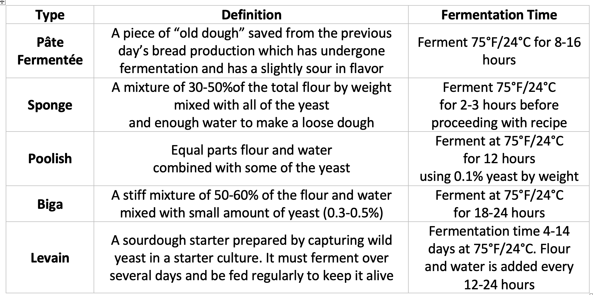 Yeast Doughs — The Culinary Pro