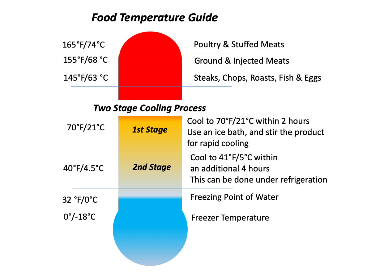 Culinary Math, Science, and Food Safety — The Culinary Pro
