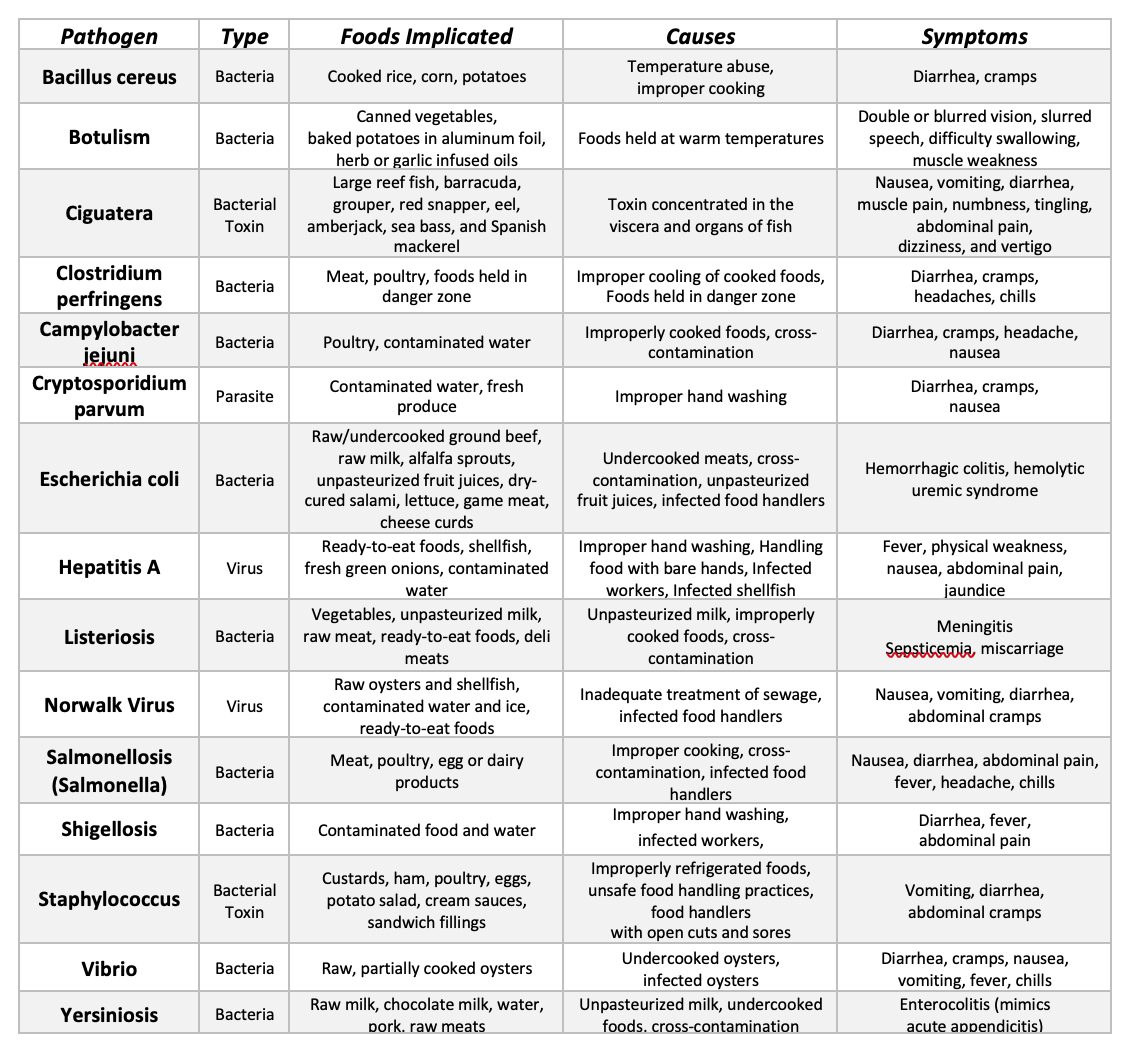 Food Borne Pathogens The Culinary Pro