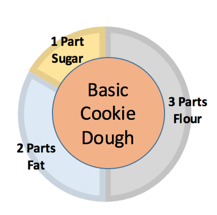 Cookies — The Culinary Pro