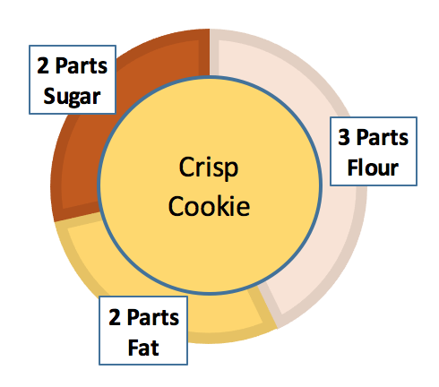 Cookies — The Culinary Pro