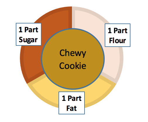 Cookies — The Culinary Pro