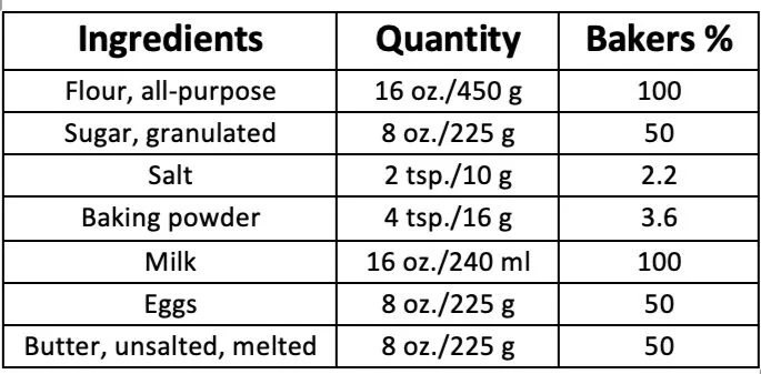 Quick Bread & Muffin Recipe — The Culinary Pro
