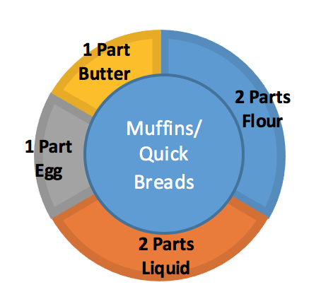 Quick Breads — The Culinary Pro