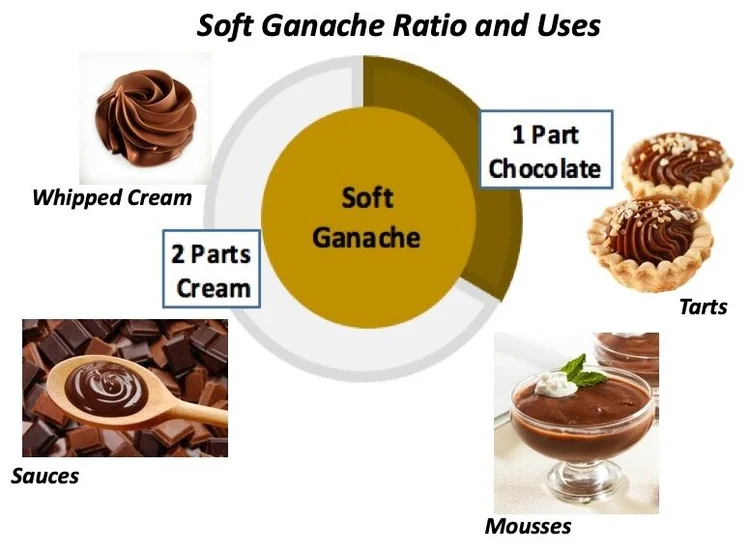 Chocolate Ganache — The Culinary Pro