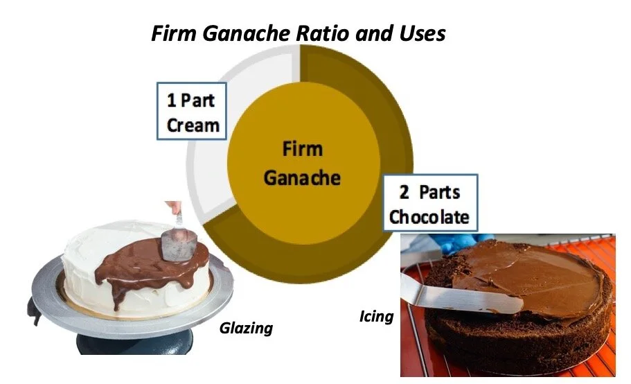 Chocolate Ganache — The Culinary Pro