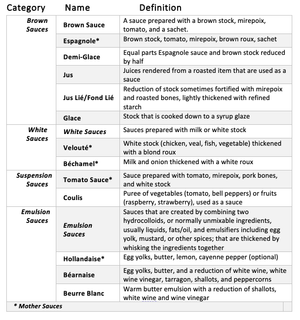 About Sauces — The Culinary Pro