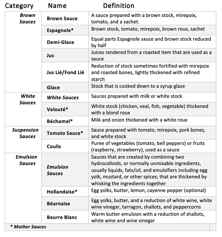 About Sauces — The Culinary Pro